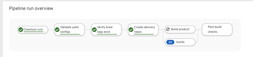 Progress stepper · Issue #879 · patternfly/patternfly-design · GitHub