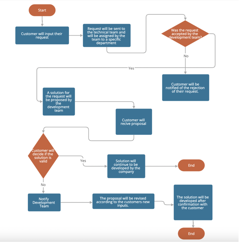 GitHub - Sanjana1304/Action-Request-System: The product developed is an ...