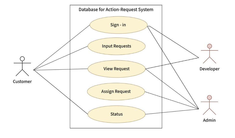 GitHub - Sanjana1304/Action-Request-System: The product developed is an ...