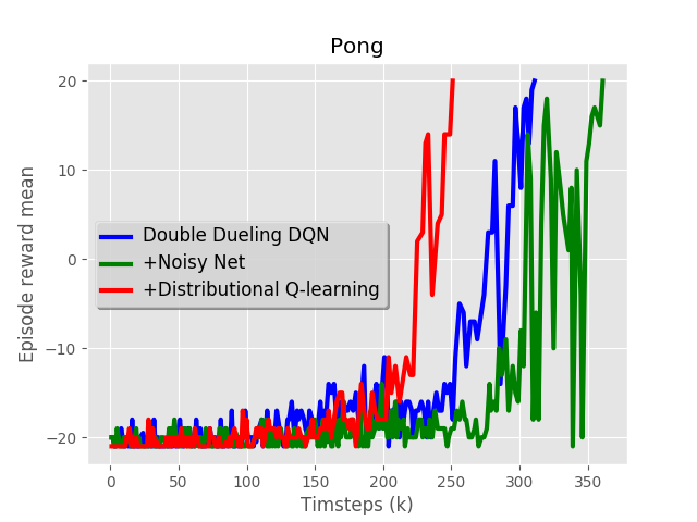Add noisy network and distributional Q-learning to implement Rainbow by ...