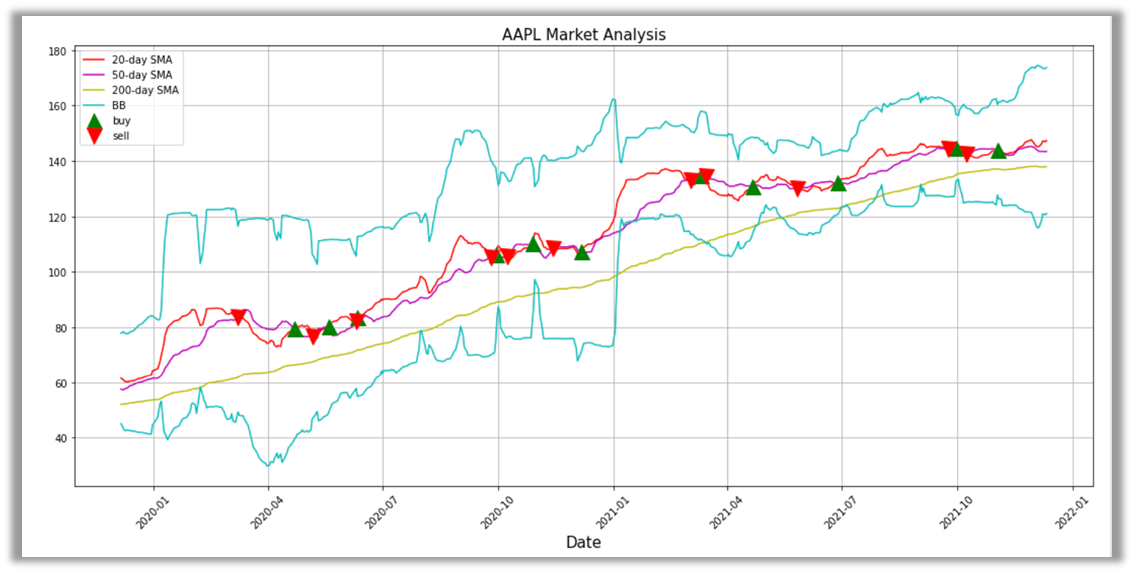 GitHub - skrPlays/stock-market-analysis