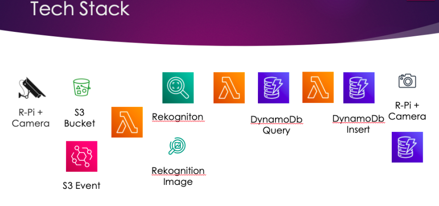 Github Tmor8832 Aws Facial Detection Aws Facial Recognition Project