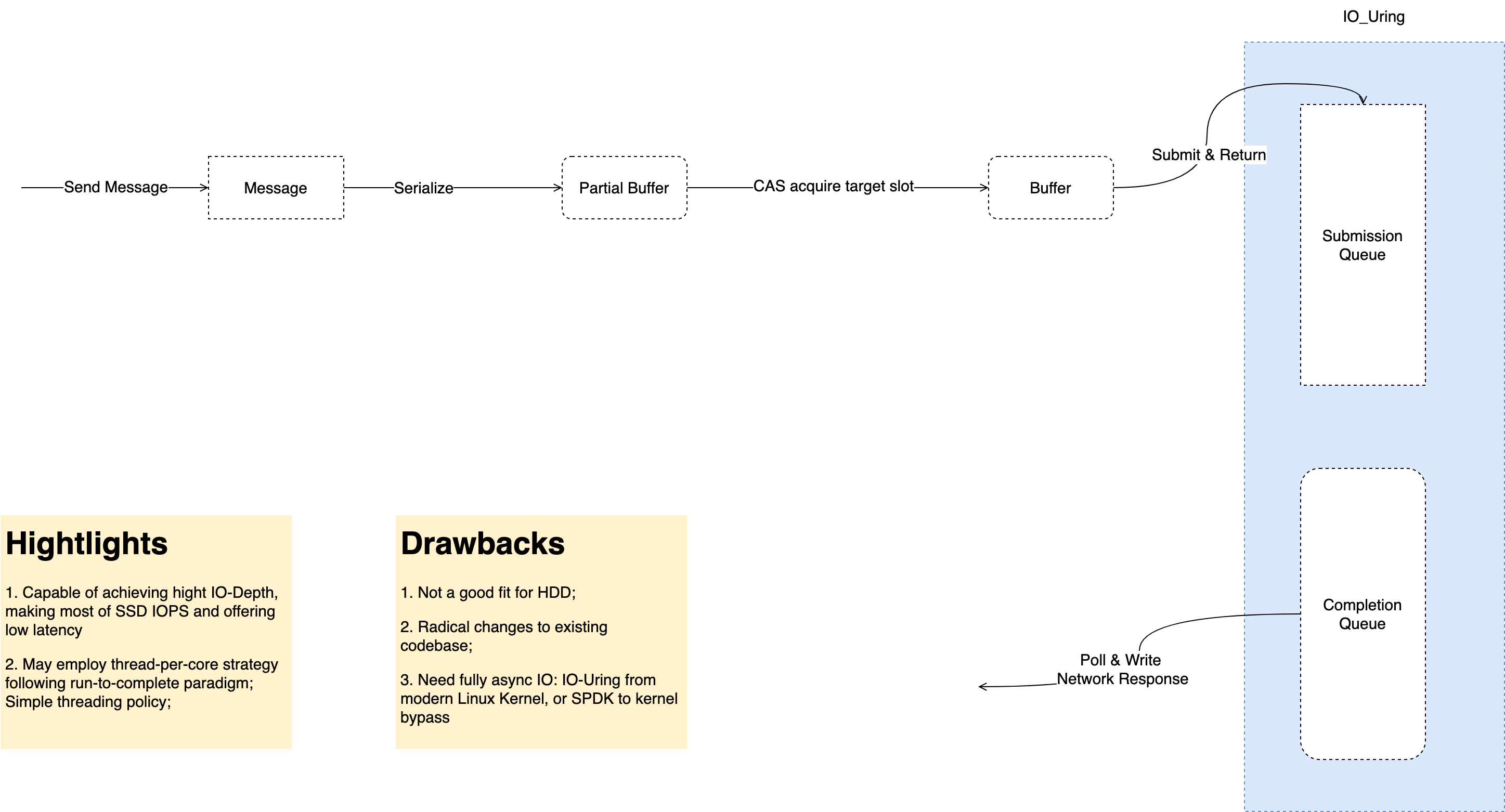[DISCUSS] [RIP-57]Optimize Building CommitLog · Issue #5529 · apache/rocketmq · GitHub