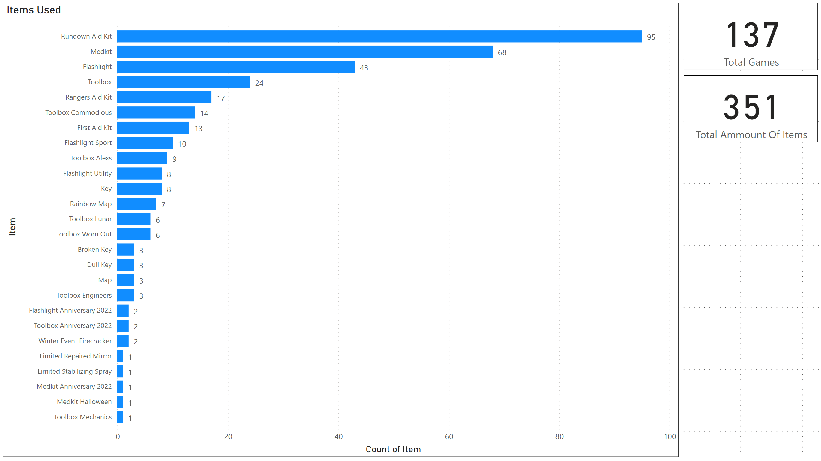 GitHub - alexhey1999/Dead-By-Daylight-Data-Analysis