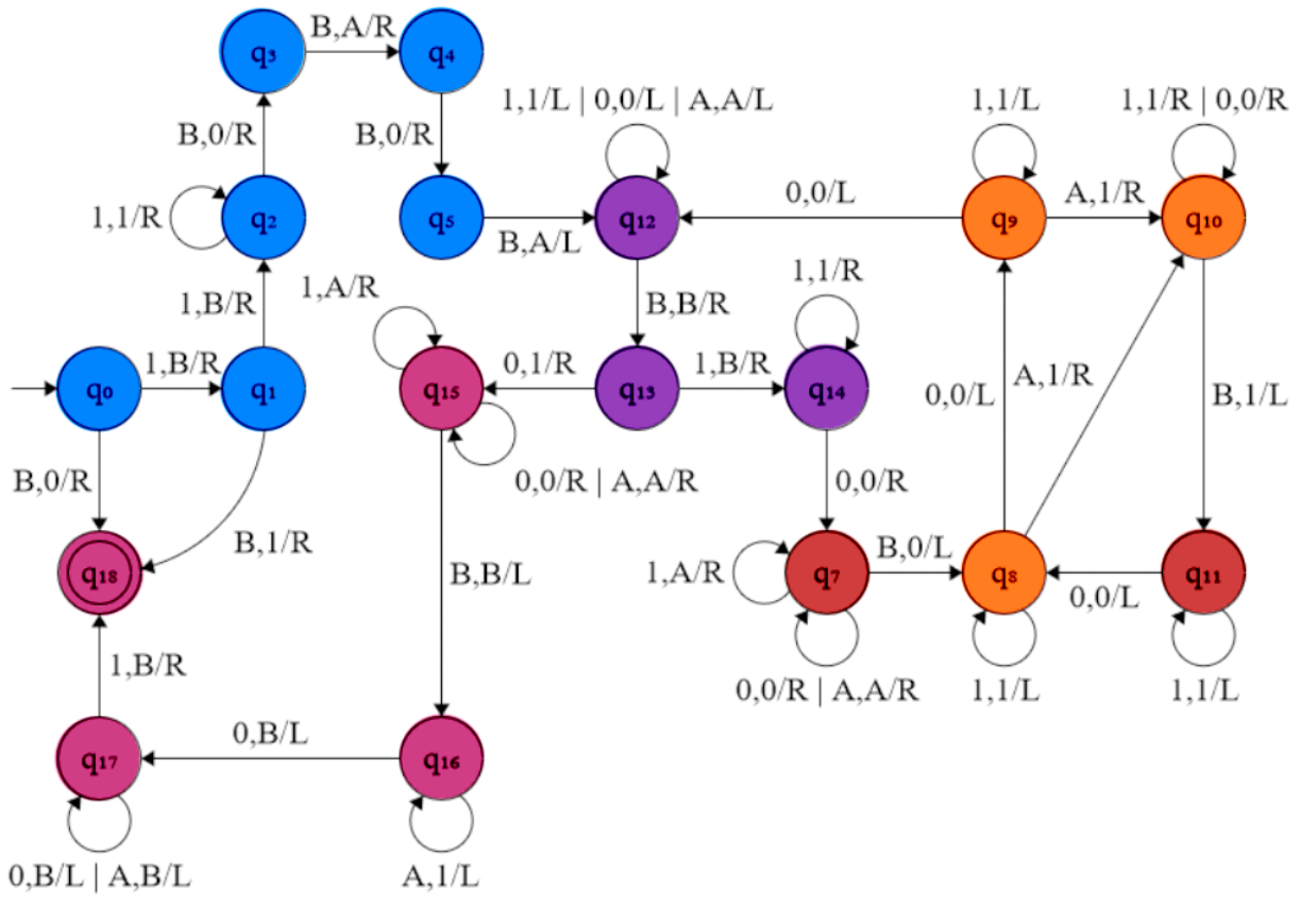 GitHub - TheJPMZ/Fibonacci-in-a-Turing-Machine