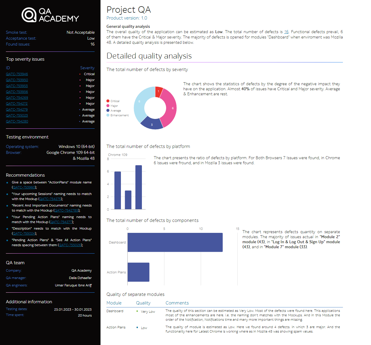 GitHub - ufimran/Creating-a-Quality-Report-Of-Testing-HTML-: a1qa ...