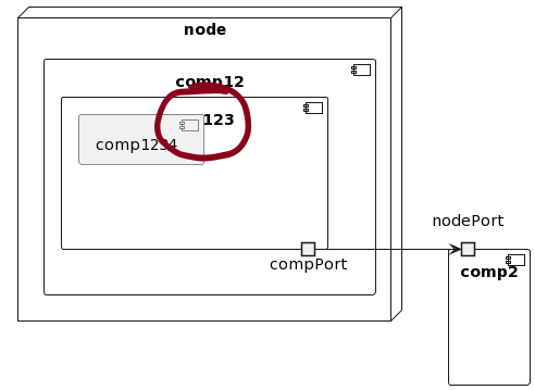 When adding ports to elements that have nested elements the nested element covers title text of ...