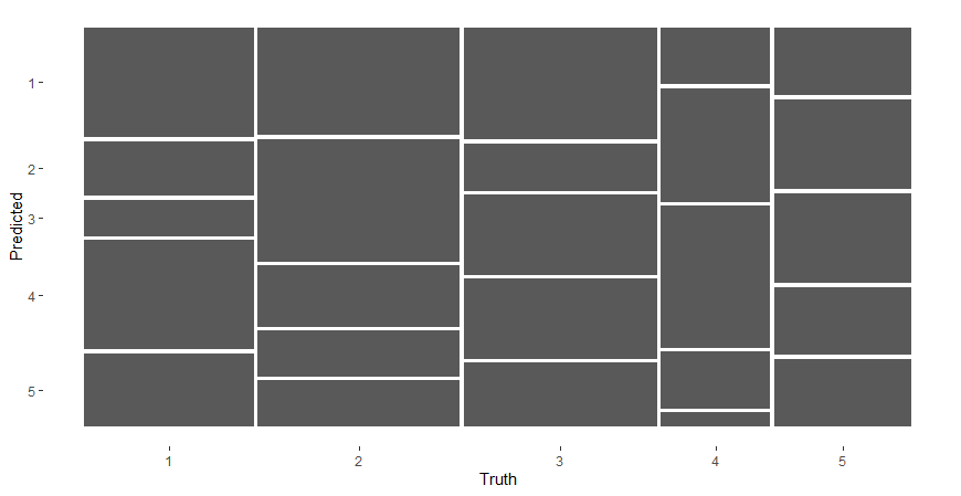Set autoplot.conf_mat() axis names based on the input conf_mat()$table dimnames · Issue #191 ...