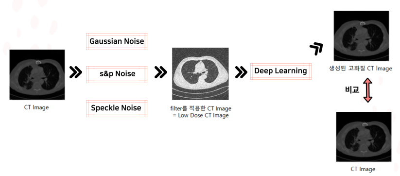 GitHub - I-SUBIN/CTimage_Denoising_usingDeeplearning