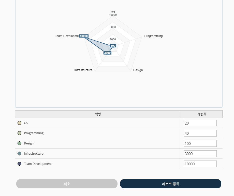 가중치 입력 시 가중치 합 표시 · Issue #833 · woowacourse/prolog · GitHub