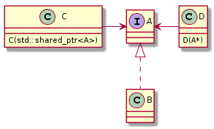How to inject a same dependency instance as shared_ptr and raw pointer ? · Issue #331 · boost ...