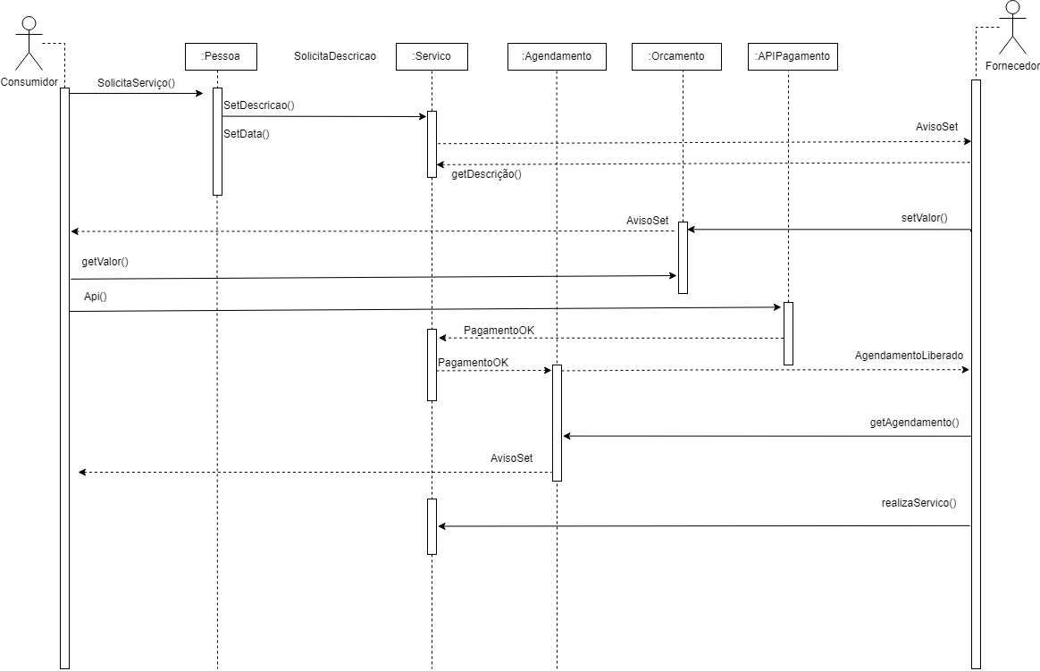 Diagrama de Sequência Serviço - mestrelisboa/Projeto-de-Engenharia-de ...