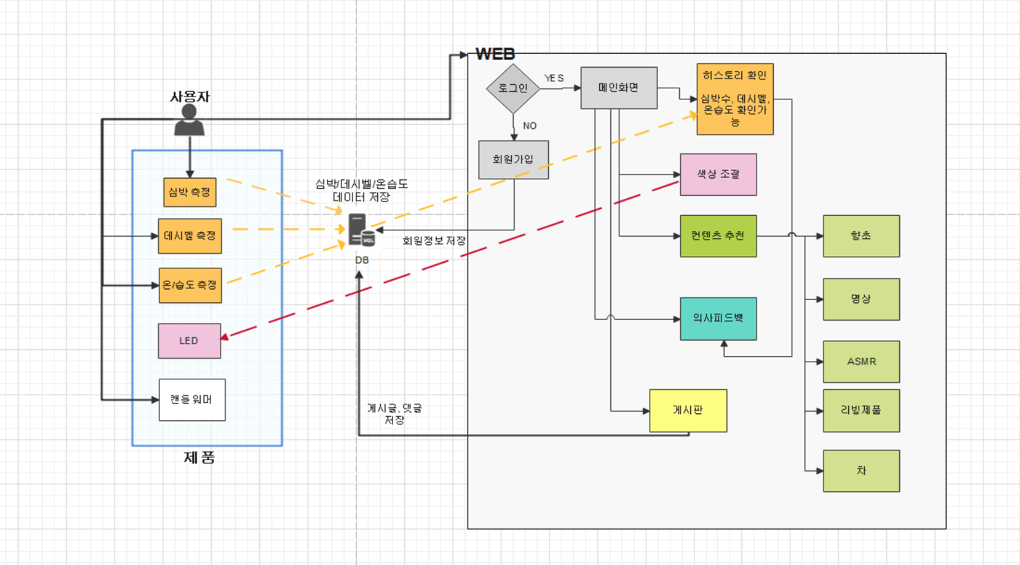 GitHub - 2022-SMHRD-KDT-IoT-3/LitRepo: 심박 센서를 활용한 수면 유도 무드등