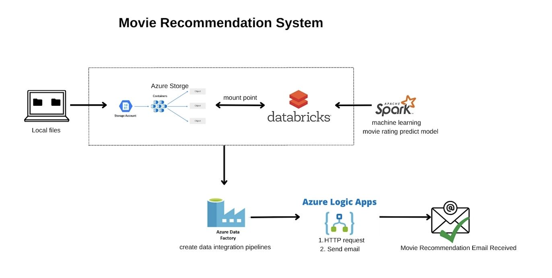 GitHub - Mina314/Movie_recommendation_Using_Azure