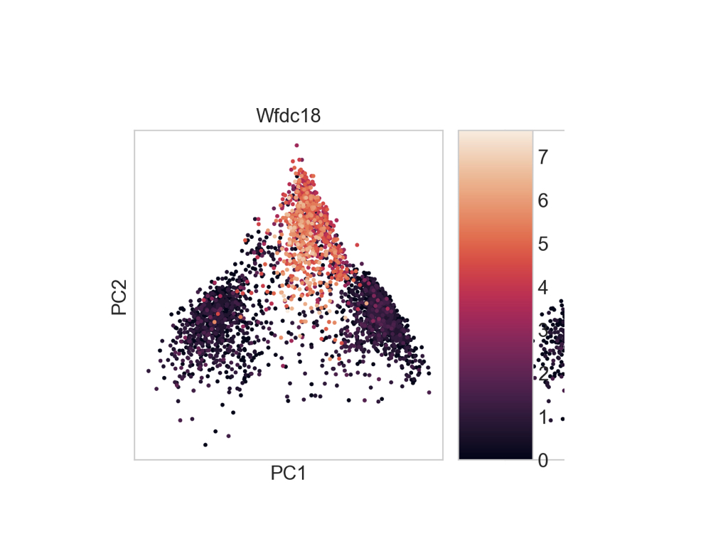 After slicing and normalizing index remains and PCA values remain ...