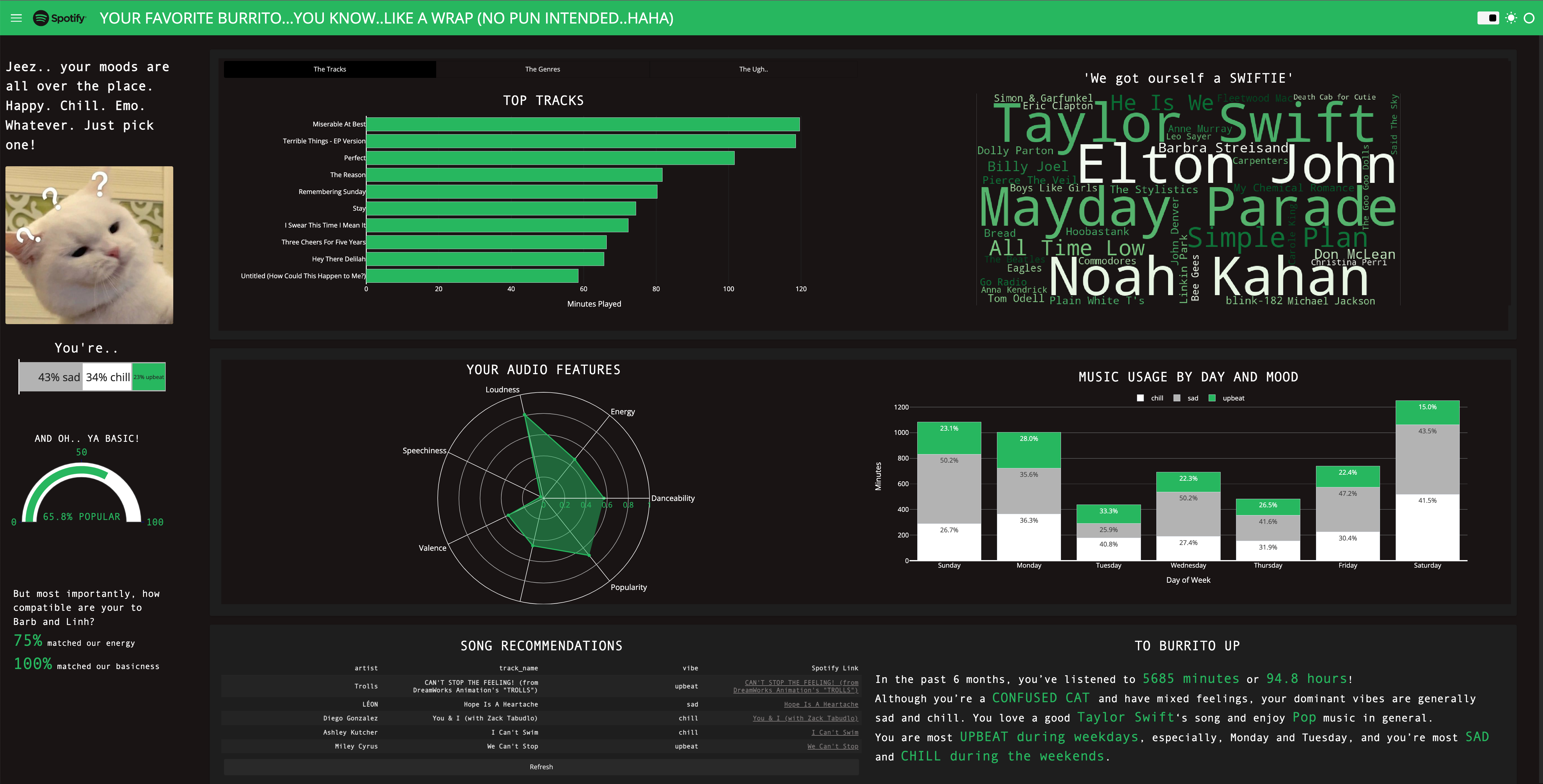 GitHub - lphan1812/spotify-project: This Burrito Project won the 1st place in the Data Science ...