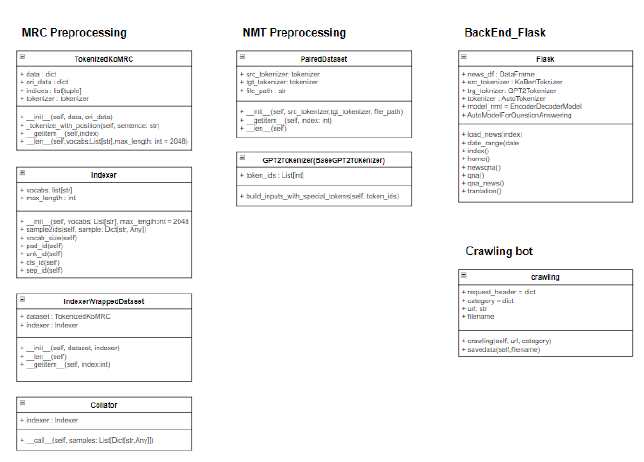 GitHub - dlsrnjs125/GraduateProject_MRC-NMT: 졸업프로젝트_MRC를 사용하여 뉴스기사에 대한 QnA 서비스 제공