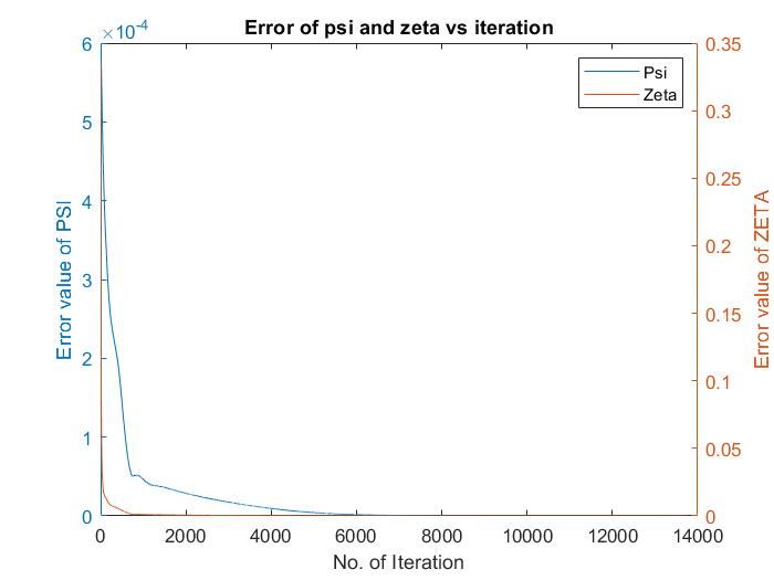 GitHub - Suryanarayanang98/Lid-Driven-Cavity: Vorticity Stream Function approach for solving the ...