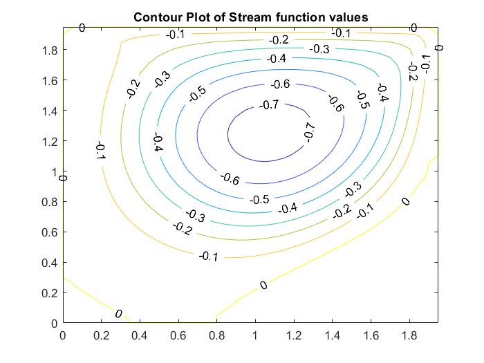 GitHub - Suryanarayanang98/Lid-Driven-Cavity: Vorticity Stream Function approach for solving the ...