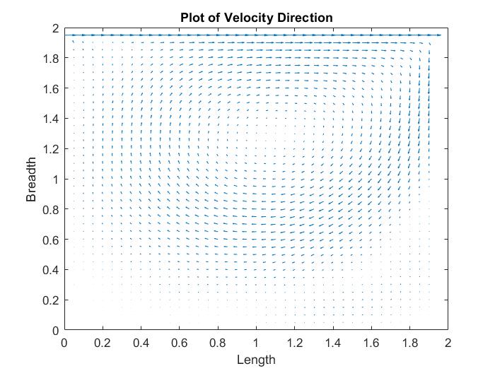 GitHub - Suryanarayanang98/Lid-Driven-Cavity: Vorticity Stream Function approach for solving the ...