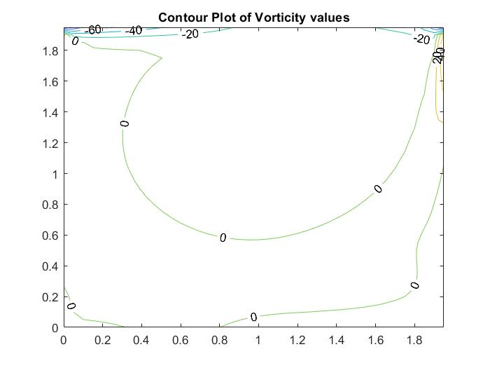 GitHub - Suryanarayanang98/Lid-Driven-Cavity: Vorticity Stream Function approach for solving the ...