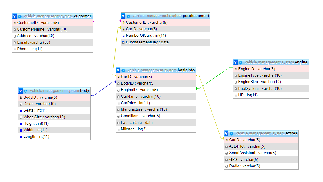 GitHub - Mahin7773/VMS: vehicle management system database example