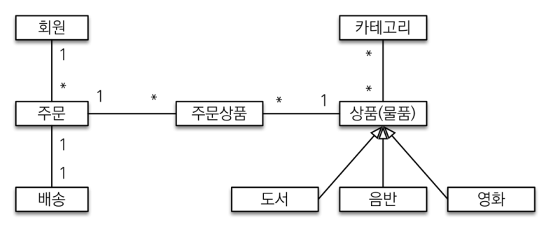 GitHub - bumheeleee/springboot-jpa-project