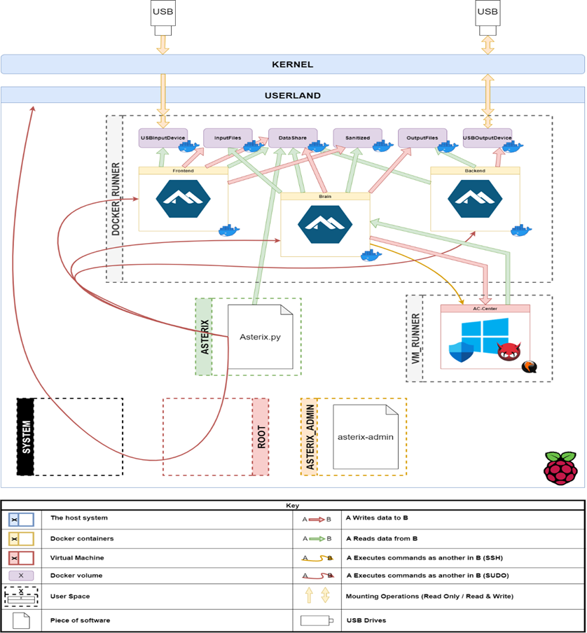 3. Overview - PetitPrinc3/Asterix GitHub Wiki
