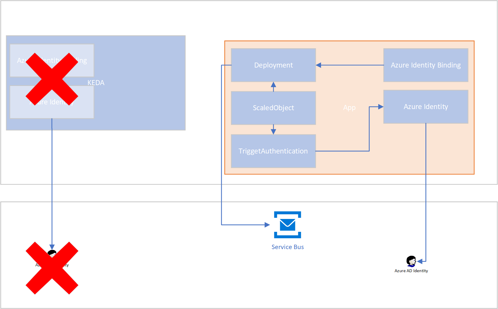 Azure AD Pod Identity using existing pod identity · kedacore keda · Discussion #3776 · GitHub