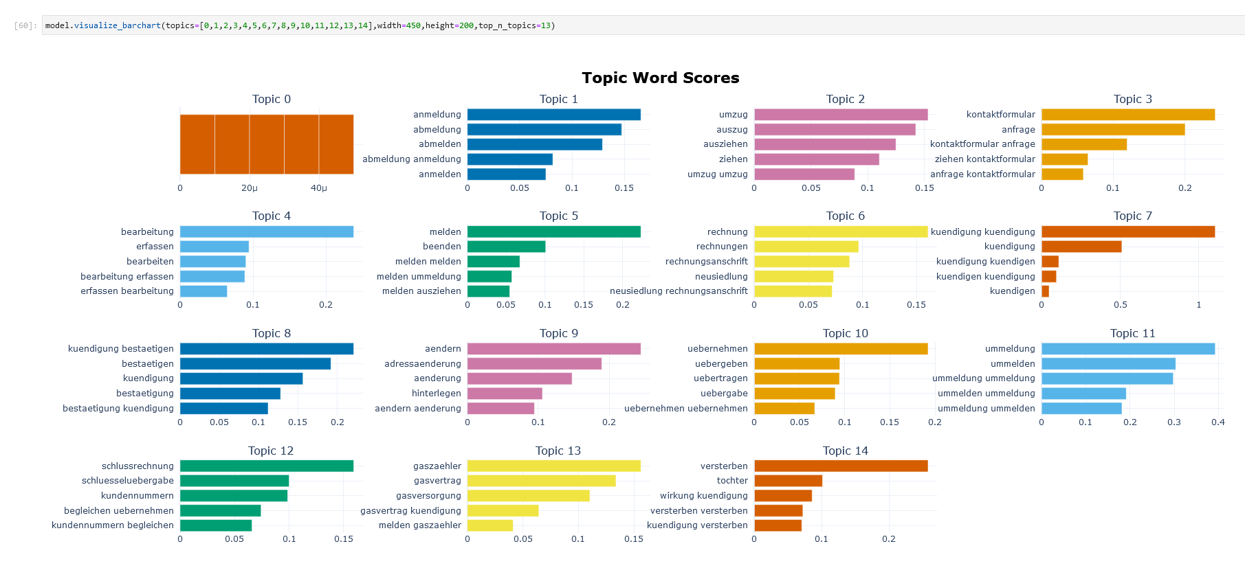 Change number of rows and columns in BERTopic().visualize_barchart ...