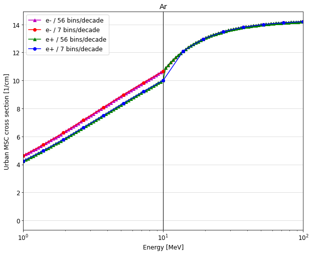 Debug assertion failure: AlongStep.hh:129: `mfp > 0` · Issue #615 · celeritas-project/celeritas ...