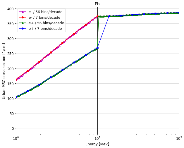 Debug assertion failure: AlongStep.hh:129: `mfp > 0` · Issue #615 · celeritas-project/celeritas ...