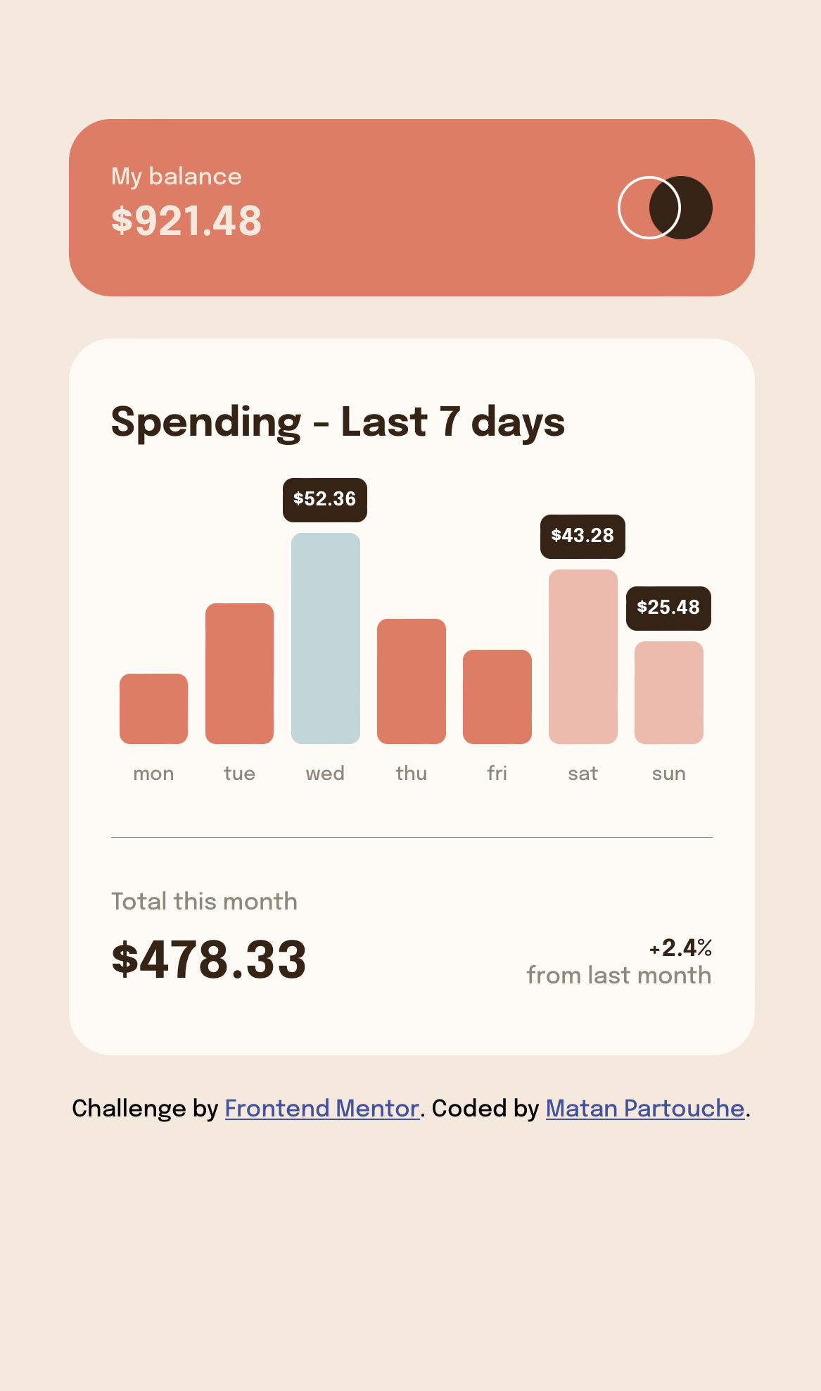 Github Matanp06 Expenses Chart Component Frontend Mentor Challenge