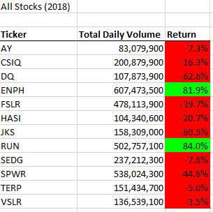 GitHub - melisavacca/stock-analysis: Helping clients who are looking at green energy stocks to ...