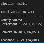 GitHub - melisavacca/Election_Analysis: Assisted a Colorado board of ...