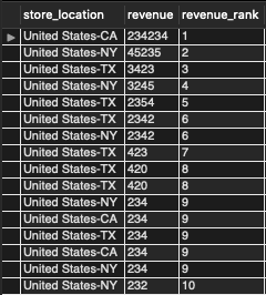 GitHub - minhdamienpham/SQLAssessment