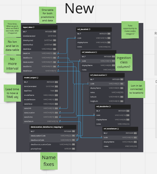 Plan on refactoring prediction table · Issue #85 · conrad-blucher-institute/semaphore · GitHub