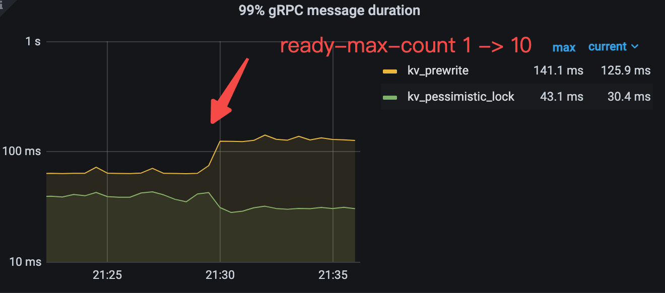 async-io `cmd-batch-concurrent-ready-max-count` influnence kv_pessimistic_lock · Issue #11121 ...
