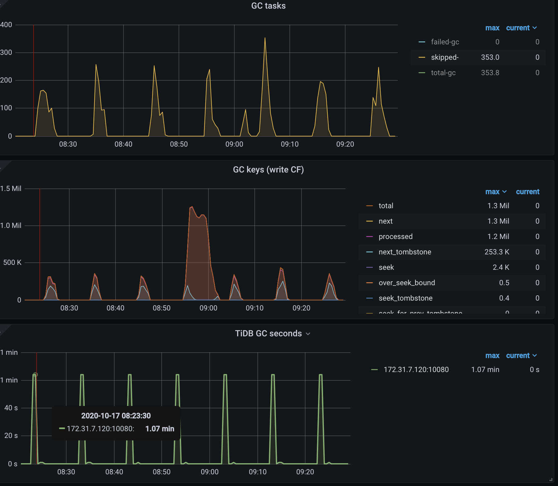 Reduce the impact of GC in hot region scheduler · Issue #3084 · tikv/pd · GitHub