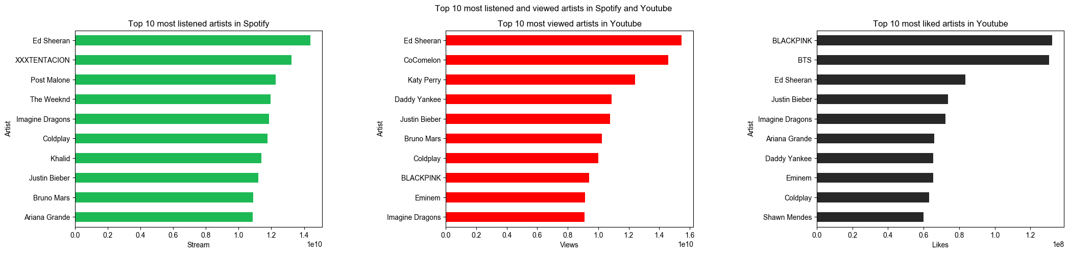 GitHub - hyungchulc/Spotify-Youtube-Analysis: Spotify-Youtube-Analysis