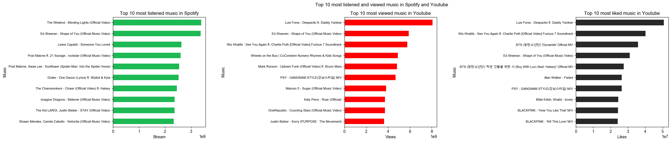 GitHub - hyungchulc/Spotify-Youtube-Analysis: Spotify-Youtube-Analysis