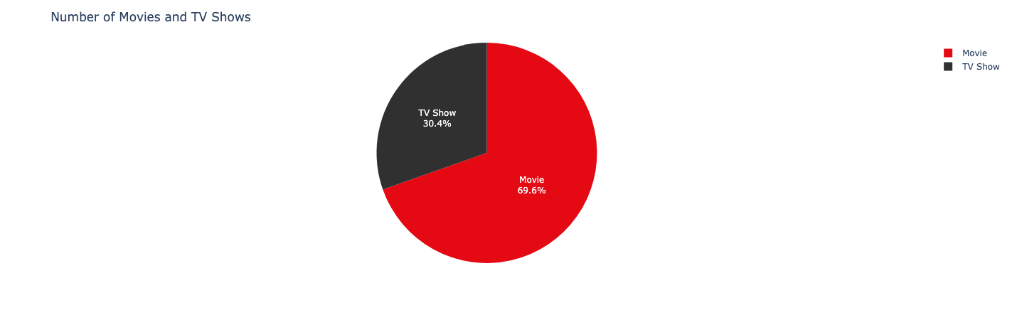 GitHub - hyungchulc/Netflix-Analysis
