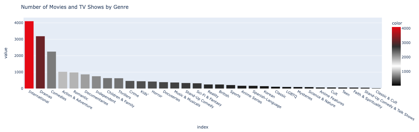 GitHub - hyungchulc/Netflix-Analysis
