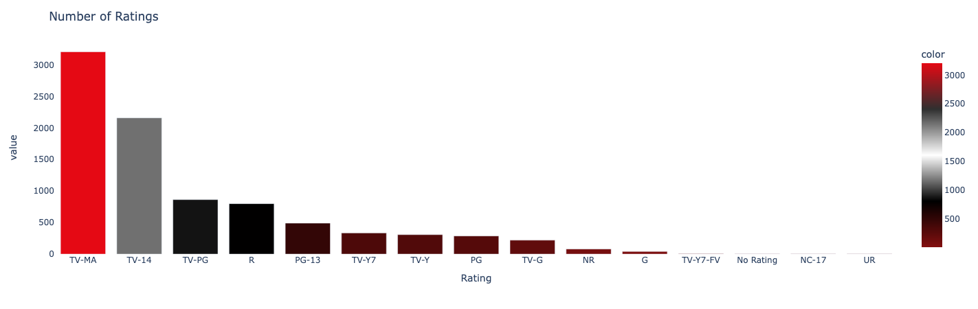 GitHub - hyungchulc/Netflix-Analysis