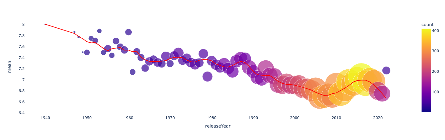 GitHub - hyungchulc/IMDB-Analysis: IMDB-Analysis