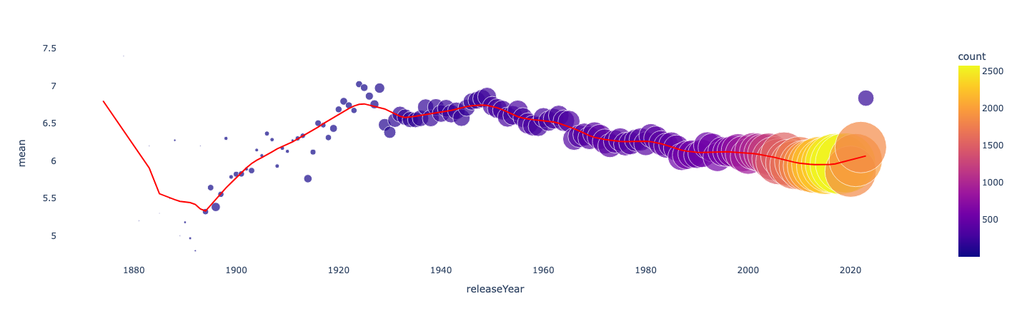 GitHub - hyungchulc/IMDB-Analysis: IMDB-Analysis