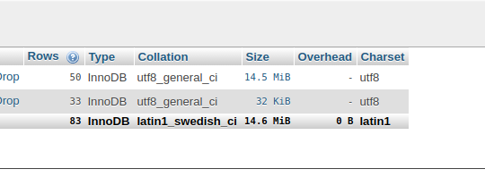 Incorrect display of charset column