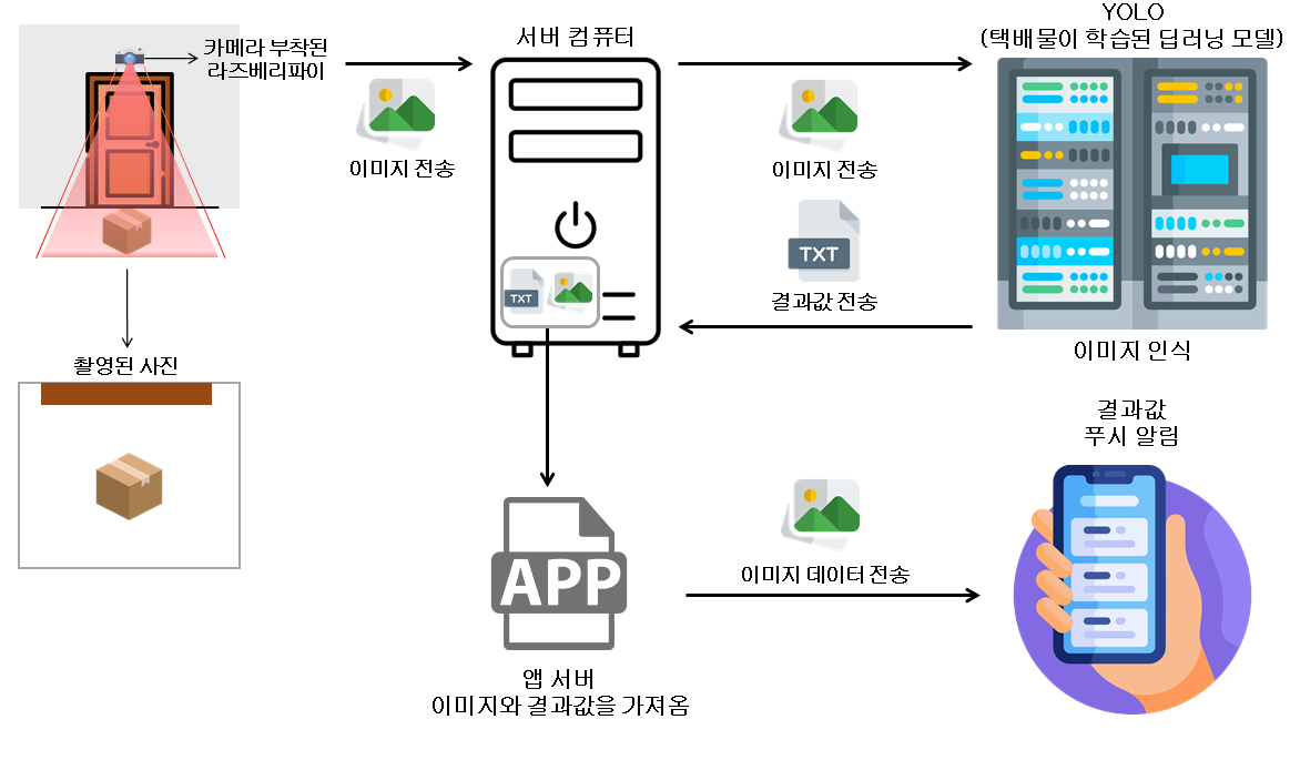 GitHub - koreaping/deliveryapp