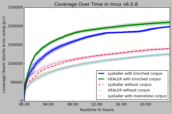 GitHub - cmu-pasta/linux-kernel-enriched-corpus: Linux Kernel Fuzzer Corpus