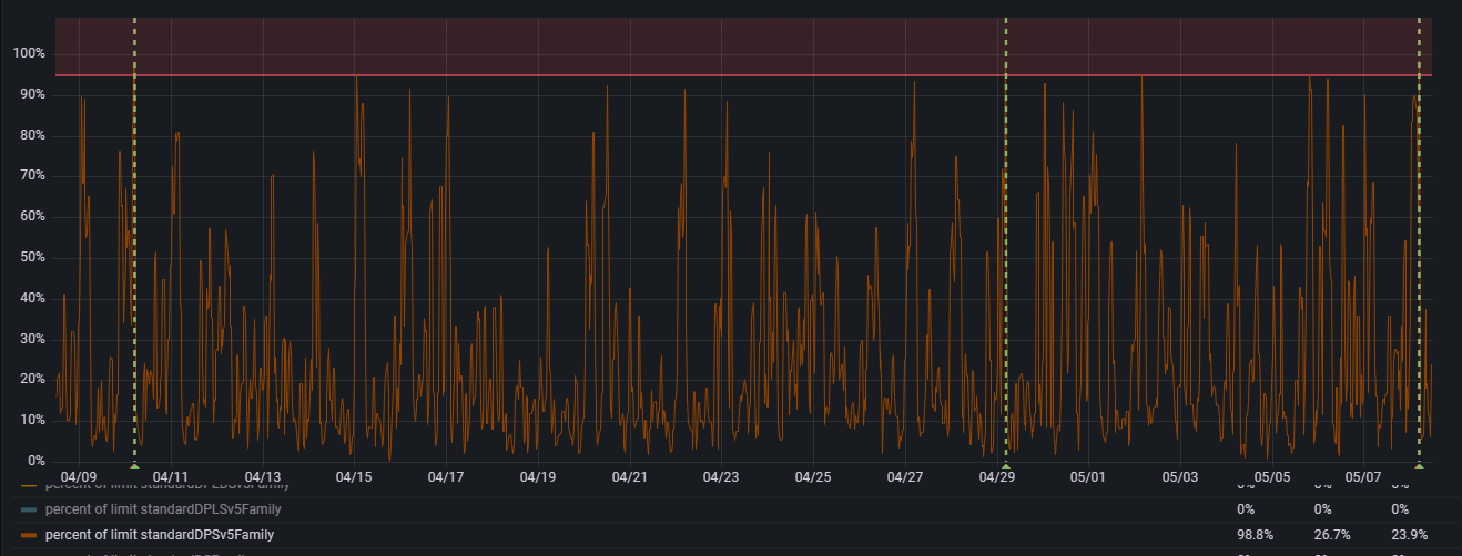 Production - [Alerting] Azure quota usage for west us 2 · Issue #13443 · dotnet/arcade · GitHub